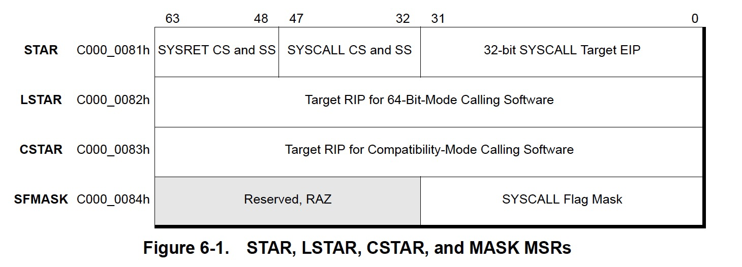 X86_64处理器系统调用机制在linux上的实现_sysret指令-CSDN博客