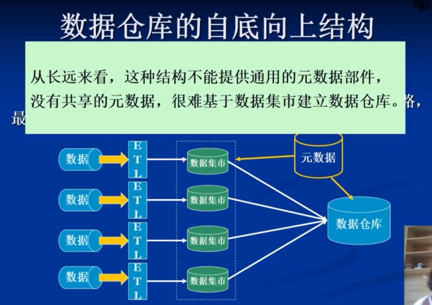 【笔记】数据仓库与数据挖掘（二）数据仓库与联机分析处理 数据仓库 数据挖掘 联机分析 Csdn博客
