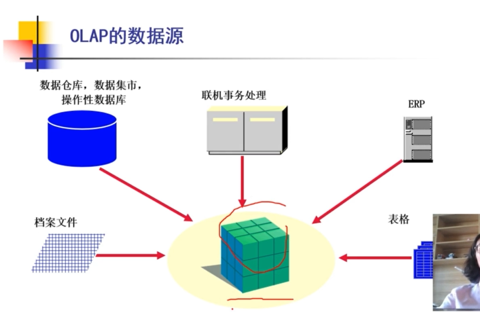 【笔记】数据仓库与数据挖掘（二）数据仓库与联机分析处理 数据仓库 数据挖掘 联机分析 Csdn博客
