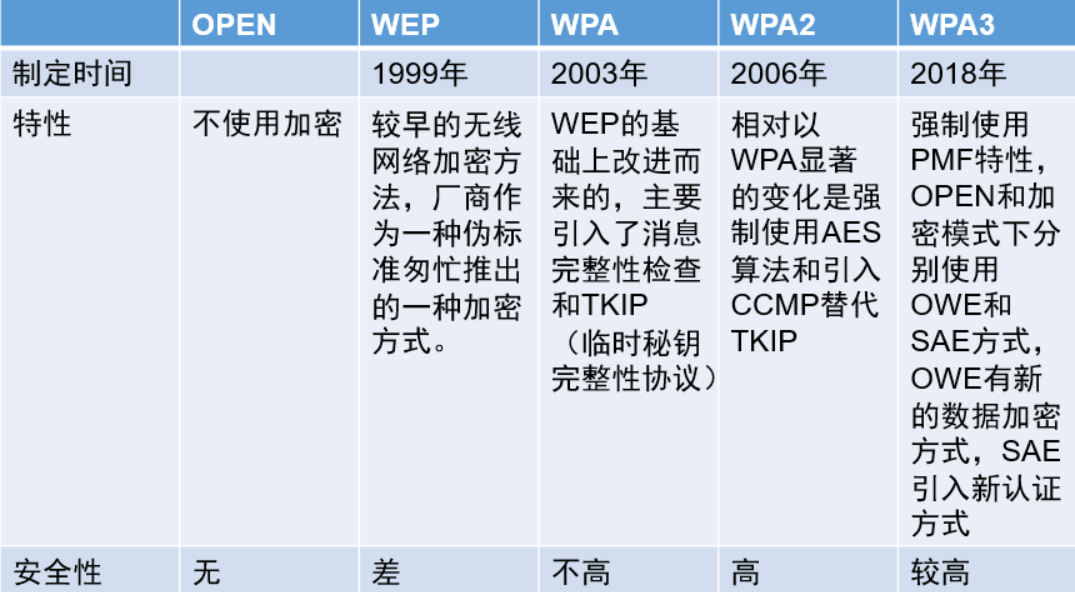 wifi技术篇1----wifi相关的概念介绍_wpa2-enterprise aes ccmp csdn-CSDN博客