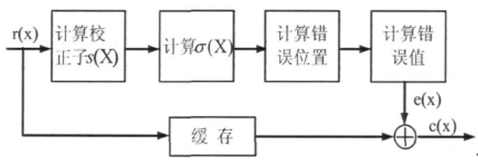 基于matlab的BCH编译码算法原理介绍与仿真分析_bch译码原理-CSDN博客