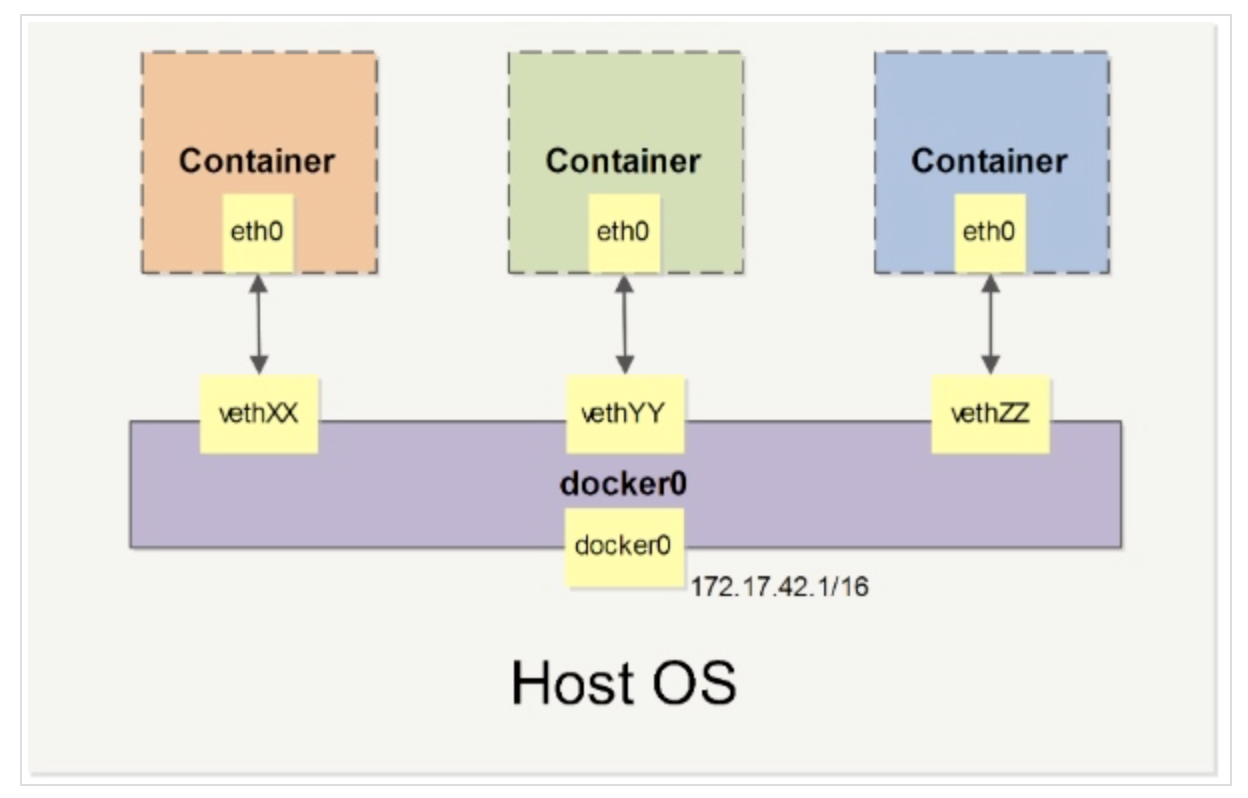 Docker 的(Linux/Mac OS)网络配置问题_docker desktop 没有docker0 网卡-CSDN博客