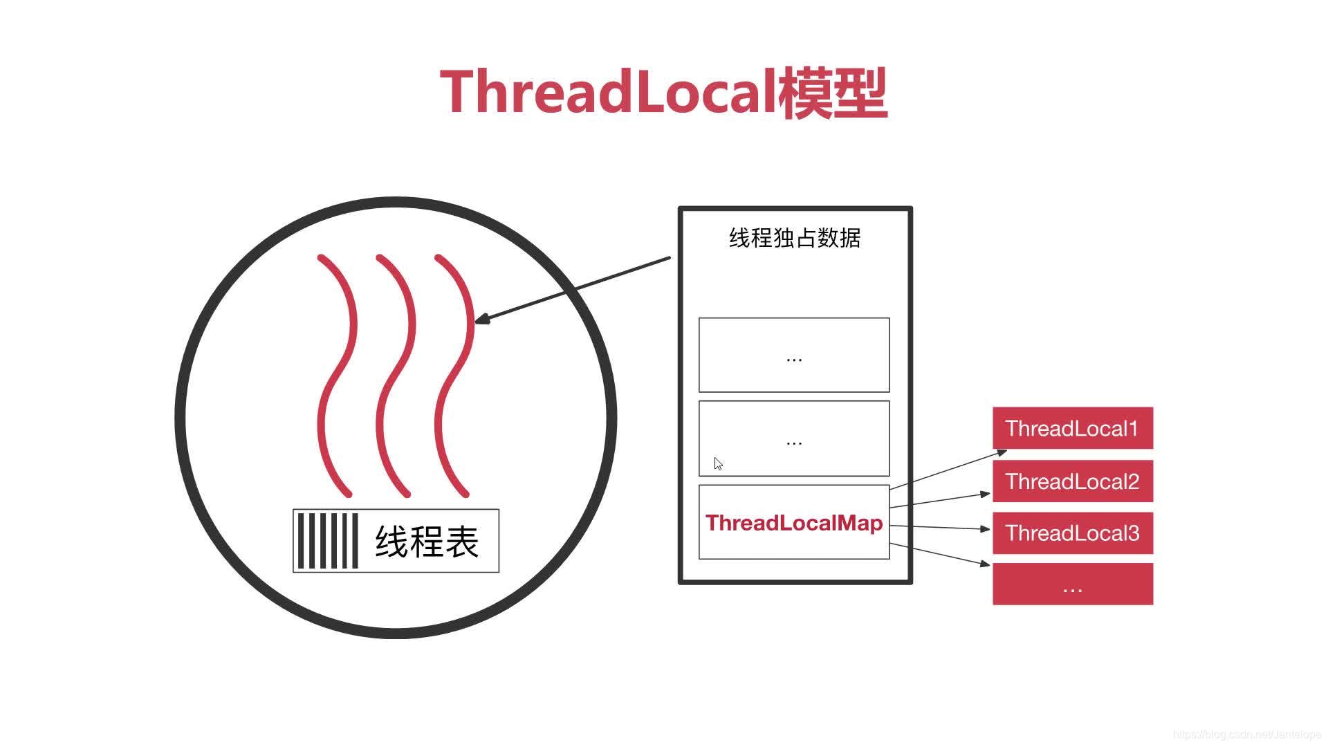 Threadlocal实现并发 数据一致性 Threadlocal可以解决数据一致性问题吗 Csdn博客
