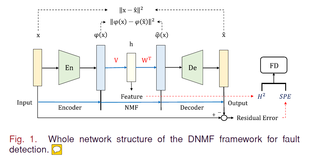 论文笔记---A Deep Nonnegative Matrix Factorization Approach via Autoencoder for Nonlinear Fault ...