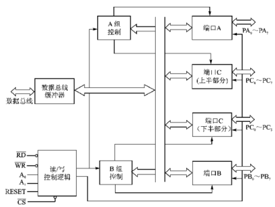 使用8086cpu和8255A实现跑马灯（软延时）_8255a实验走马灯-CSDN博客