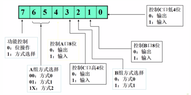 使用8086cpu和8255A实现跑马灯（软延时）_8255a实验走马灯-CSDN博客