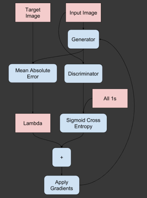 pix2pix中的生成器和判别器详解_pix2pix生成器的构成-CSDN博客