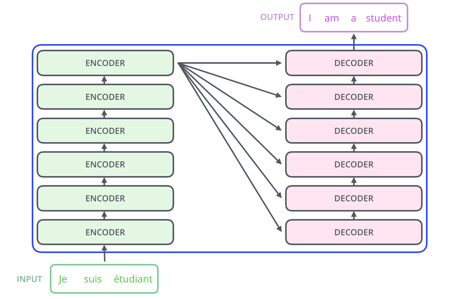 机器学习笔记：Transformer_embedding dimension-CSDN博客