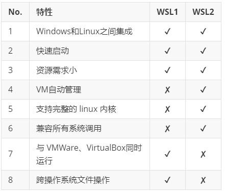 WSL 1 与 WSL 2 有什么区别？到底哪个更适合你_wsl1和wsl2区别-CSDN博客