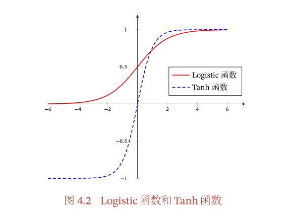 前馈神经网络_前馈序列记忆网络-CSDN博客
