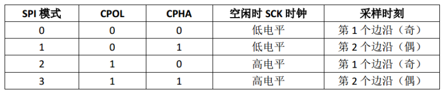 SPI总线_spi波特率和-CSDN博客