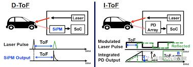 ITOF vs DTOF-CSDN博客
