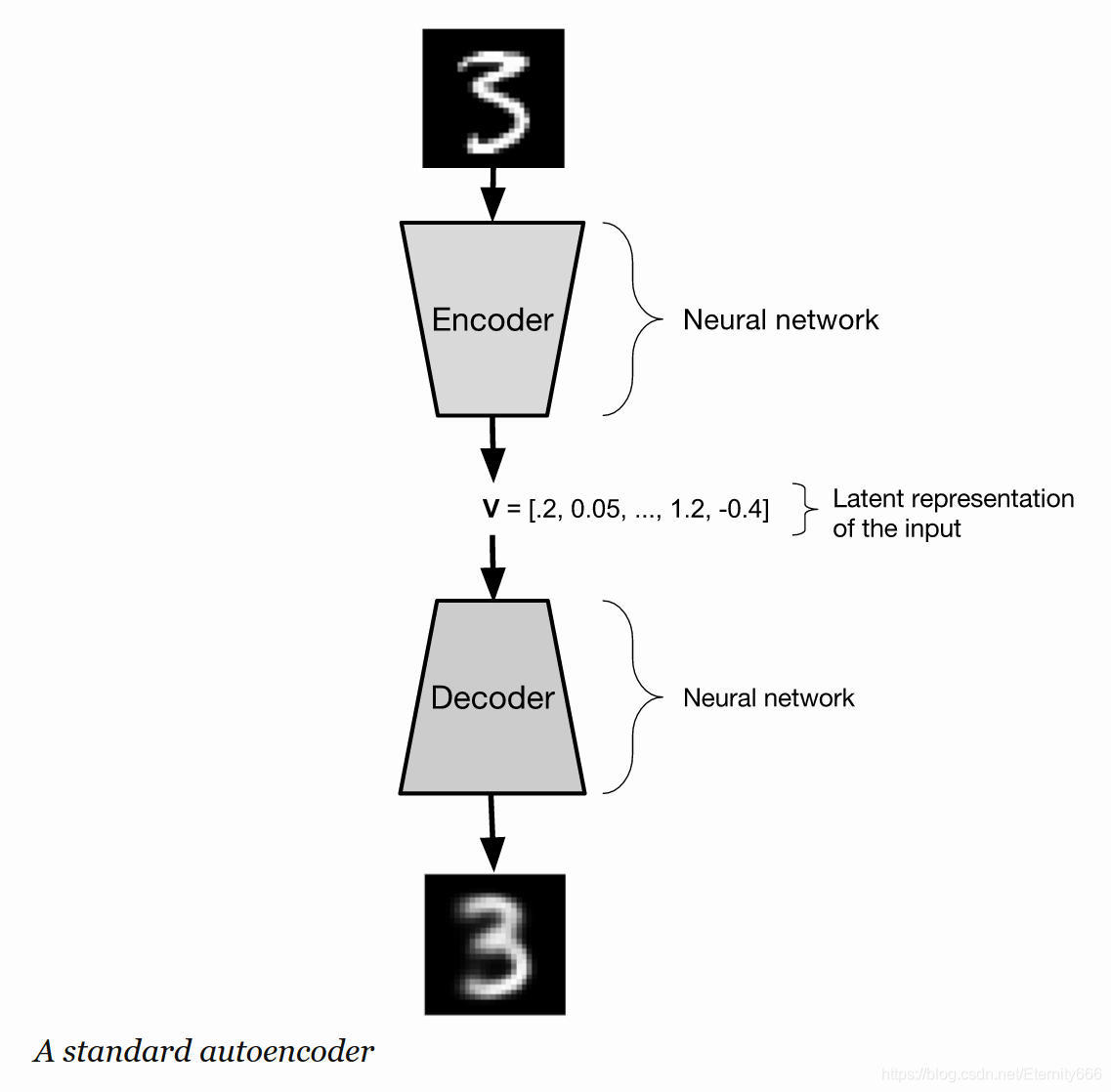 Conditional Variational Autoencoders——条件式变换自编码机 Csdn博客