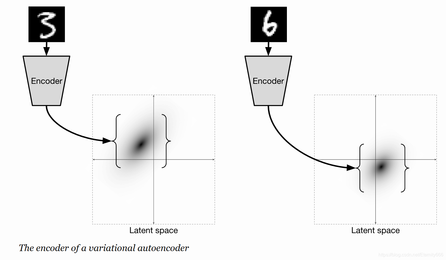Conditional Variational Autoencoders——条件式变换自编码机 Csdn博客