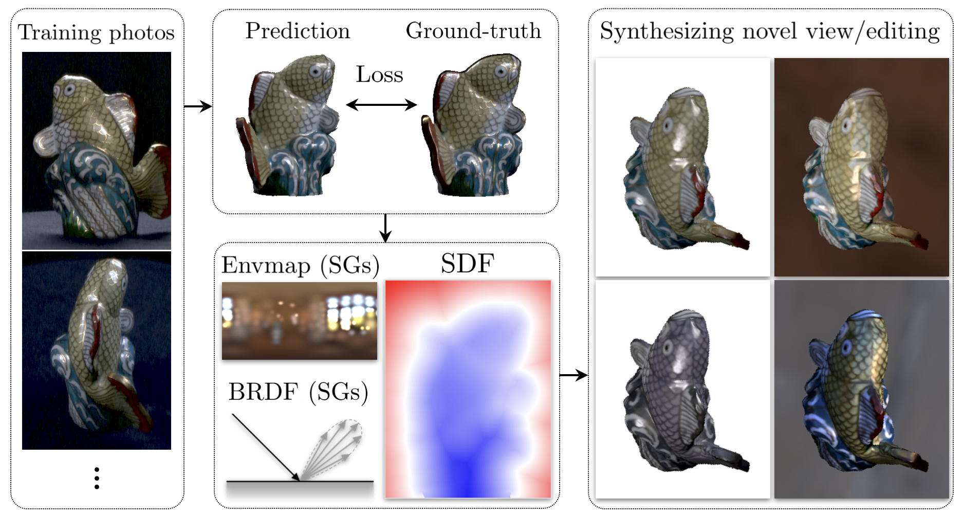 CVPR2021-PhySG: Inverse Rendering with Spherical Gaussians for Physics-based Material Editing ...