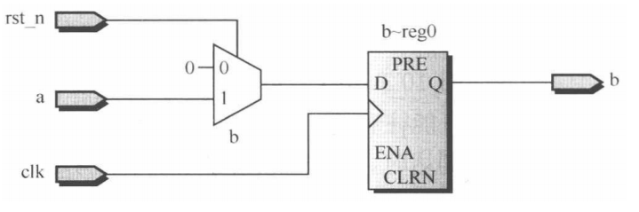 RTL概念与常用RTL建模-CSDN博客