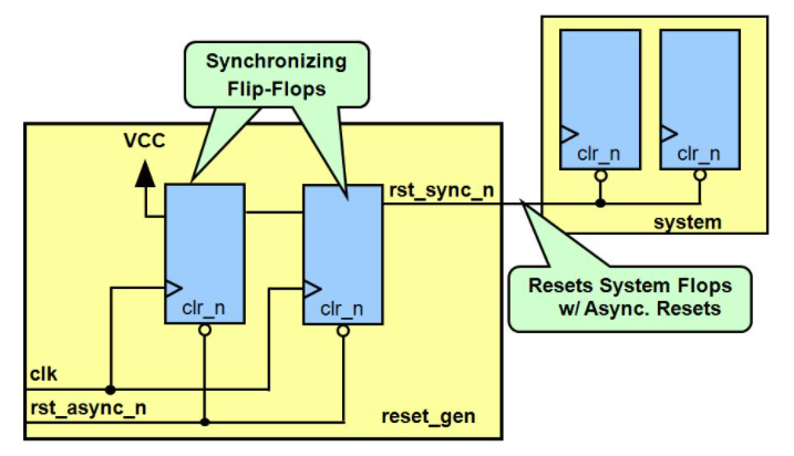 RTL概念与常用RTL建模-CSDN博客