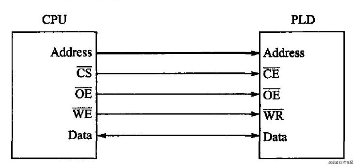 RTL概念与常用RTL建模-CSDN博客