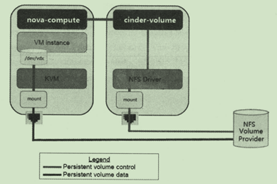【云计算学习笔记（二十）】之Cinder服务架构与详细操作介绍_cinder 容量查询-CSDN博客