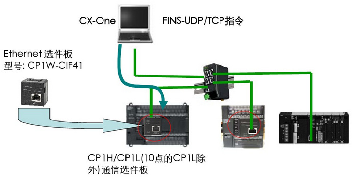 欧姆龙OMRON PLC之HostLink通讯协议（五）- CP1H以太网FINS/TCP通讯实例_欧姆龙fins节点地址设置-CSDN博客