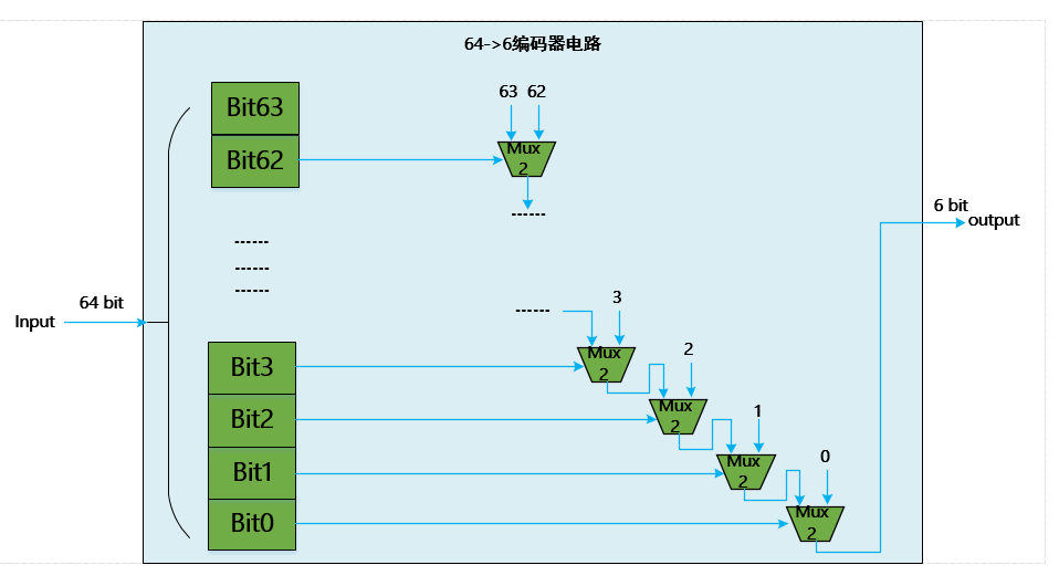 ＜RTL设计的艺术＞ verilog 设计一个64bit编码器_输入64bit数 找1出现位置_积小流哥的博客-CSDN博客