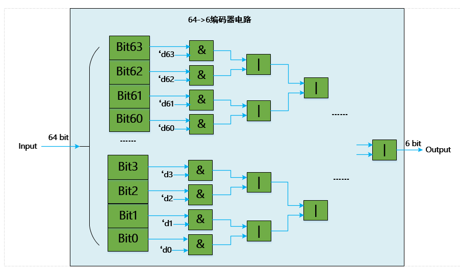 ＜RTL设计的艺术＞ verilog 设计一个64bit编码器_输入64bit数 找1出现位置-CSDN博客