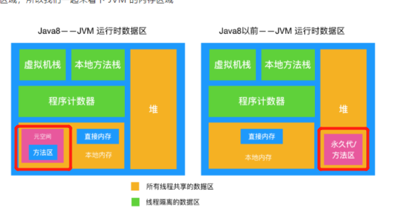 大厂面试必问——JVM虚拟机内存模型是什么，1.8前后的区别能讲讲吗？_jvm1.8 与之前有什么区别-CSDN博客