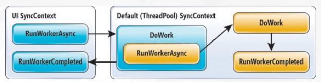 同步上下文(SynchronizationContext) 和 C#中跨线程更新UI的方法总结_c# synchronizationcontext-CSDN博客