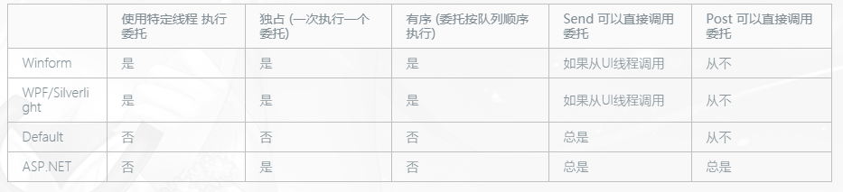 同步上下文(SynchronizationContext) 和 C#中跨线程更新UI的方法总结_c# synchronizationcontext-CSDN博客