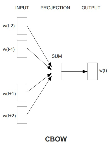 自然语言处理大数据：spark ML Word2Vec详解_word2vec对顺序敏感的原因,窗口大小选用多少-CSDN博客