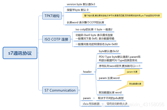 工控协议-s7通讯协议_tpkt-CSDN博客