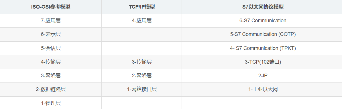 工控协议-s7通讯协议_tpkt-CSDN博客