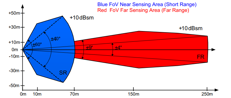 ARS408-21毫米波雷达笔记_ars408毫米波雷达参数-CSDN博客