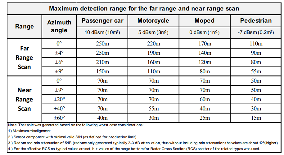 ARS408-21毫米波雷达笔记_ars408毫米波雷达参数-CSDN博客