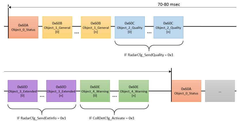 ARS408-21毫米波雷达笔记_ars408毫米波雷达参数-CSDN博客