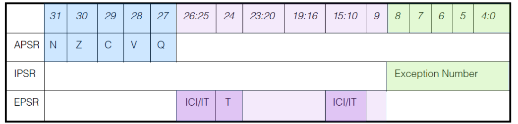 Cortex_M3通用寄存器组&特殊功能寄存器功能简介及汇编用法_cortexm3 标志寄存器-CSDN博客