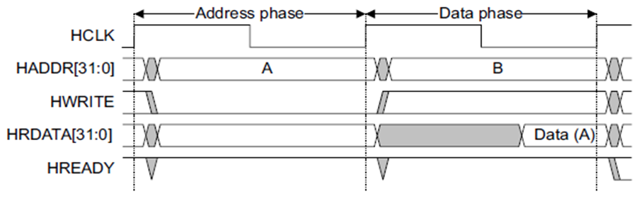 AHB-lite时序详细解读-CSDN博客
