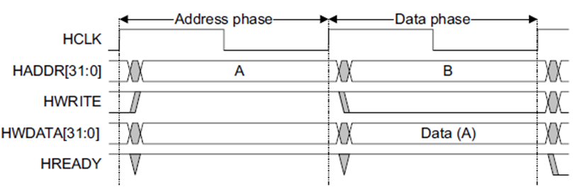 AHB-lite时序详细解读-CSDN博客