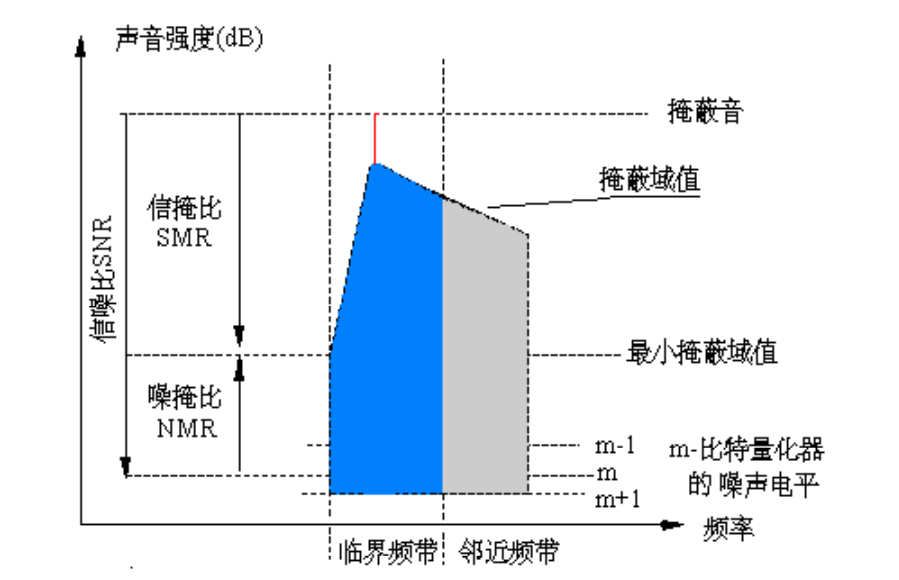 数据压缩实验6 —— MPEG音频编码_量化样本每增加一位,信噪比提高6db-CSDN博客