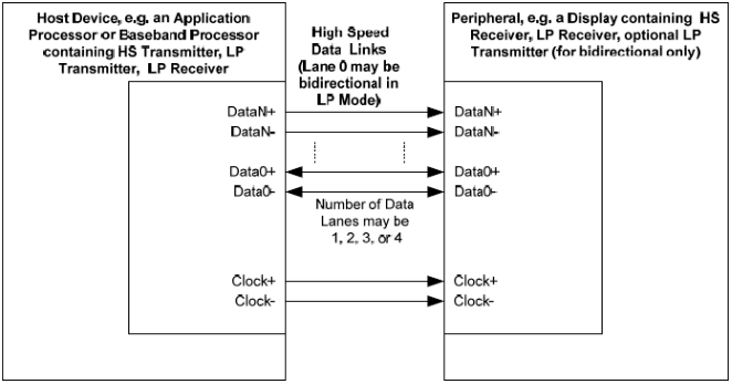 LVDS, MIPI (CSI, DSI) connector pin definition引脚定义-CSDN博客