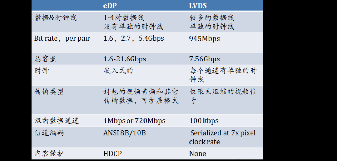 MIPI DSI command模式不同的Data Type: Generic/DCS - 程序员大本营