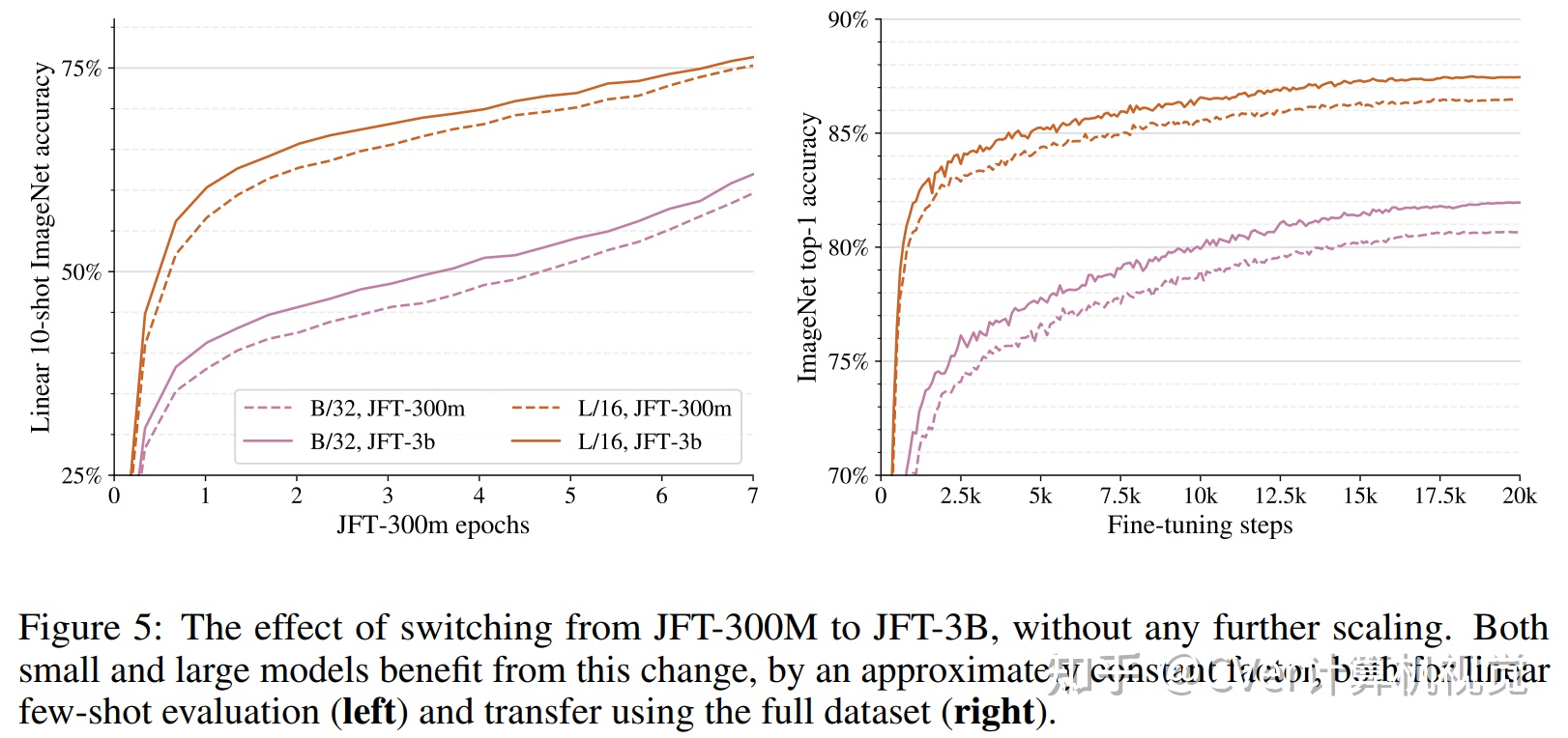 Scaling Vision Transformers_Amusi（CVer）的博客-CSDN博客