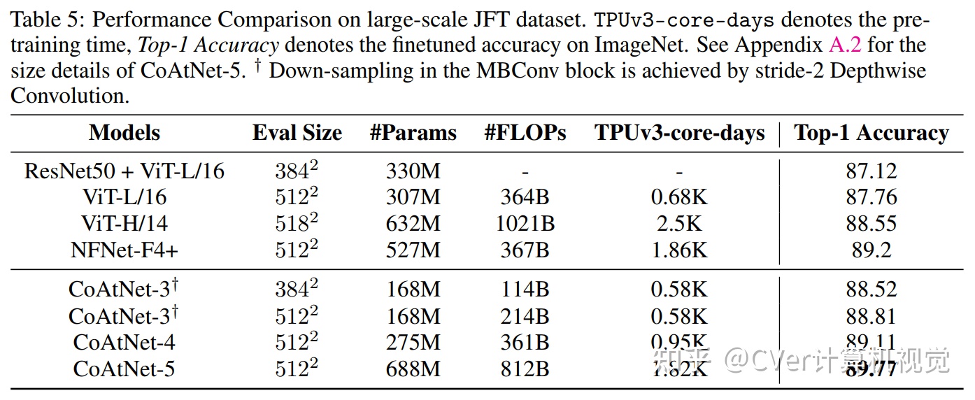 CoAtNet: Marrying Convolution and Attention for All Data Sizes_Amusi（CVer）的博客-CSDN博客