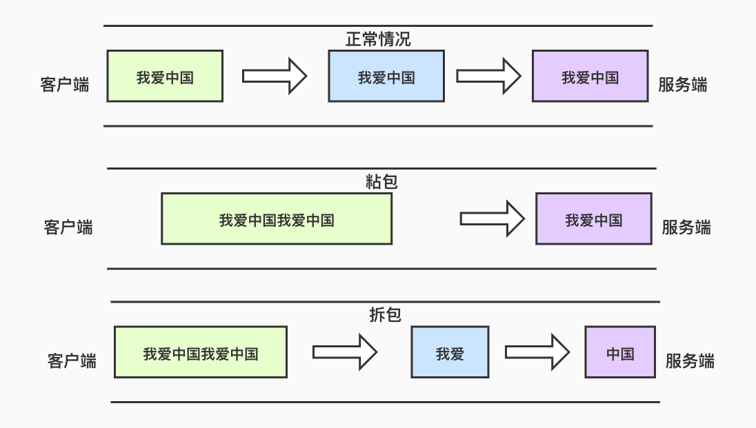 【netty】tcp粘包拆包解决方案netty 粘包方案 Csdn博客 
