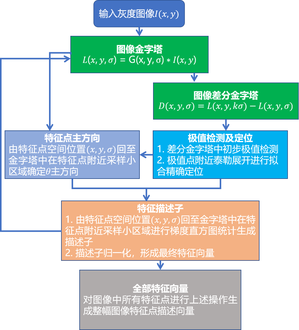 你对SIFT算法了解多少—原理详解与演示_sift算法详解及应用ppt-CSDN博客