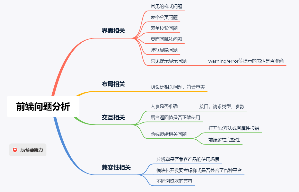 【经验分享】web前端开发测试常见问题总结前端测试问题分类 Csdn博客