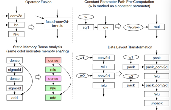 TVM 图优化Graph Optimization-CSDN博客