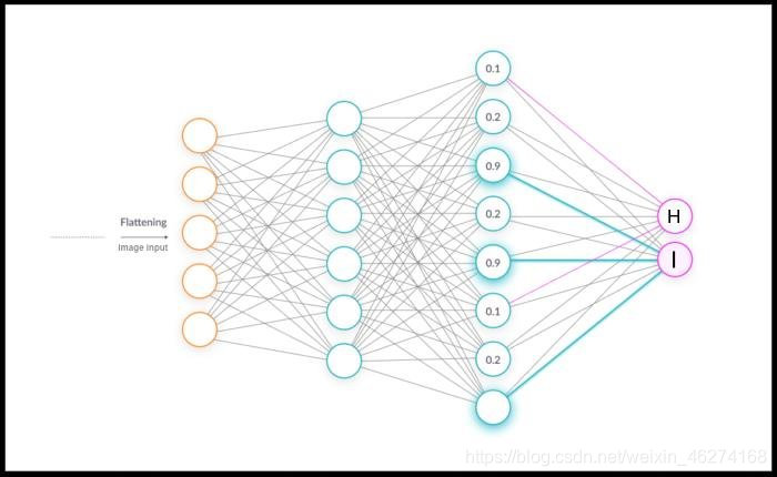 Tensorflow2 一小时学会全连接层tensorflow2 Keras全连接 Csdn博客