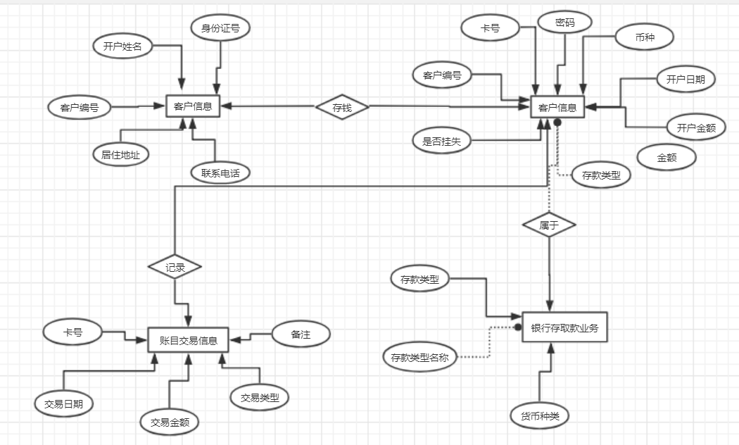 Mysql项目：银行atm存取款机系统银行atm 存取款机系统绘制数据库模型图 Csdn博客 