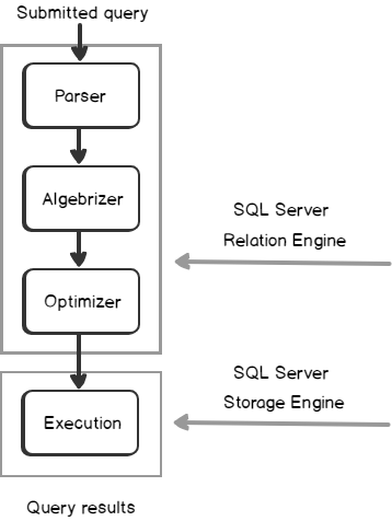 SQL Server 执行计划(1)- 概述_algebrizing?-CSDN博客